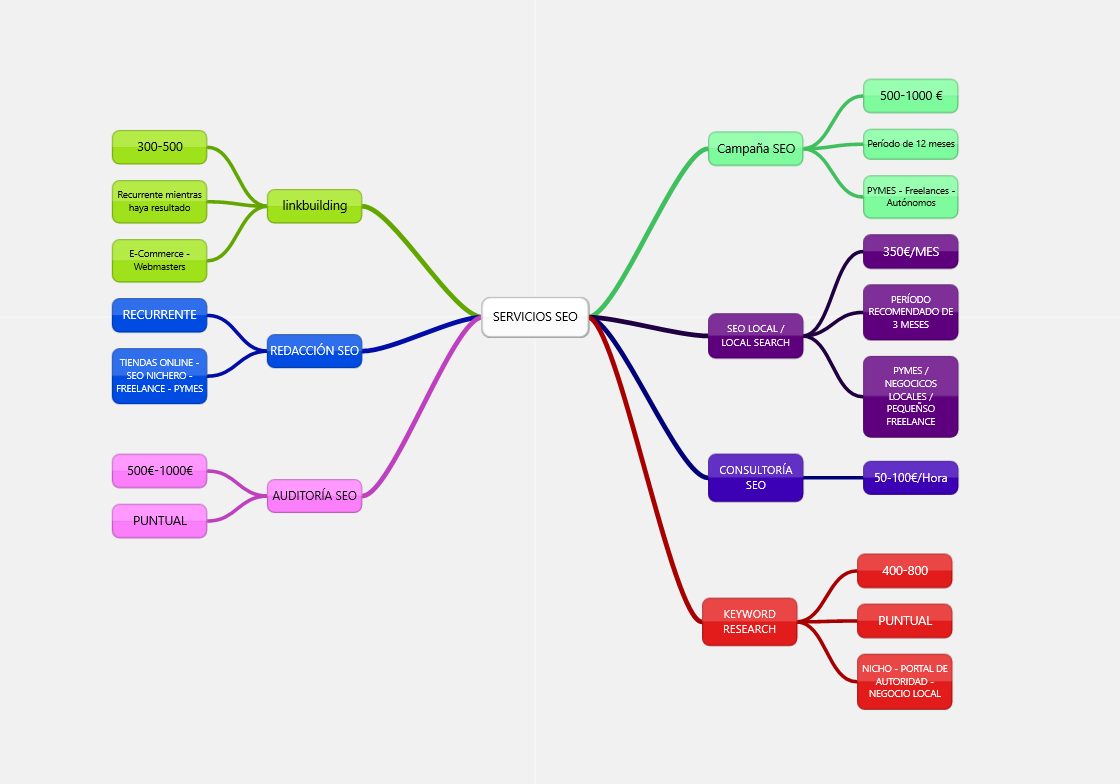 Mapas conceptuales que es. Mapas Mentales ejemplos